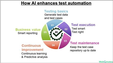 enhancing test automation with ai a practical guide