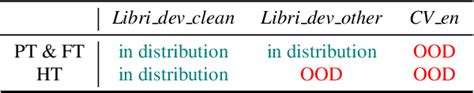 table 1 from avoid overthinking in self supervised models for speech