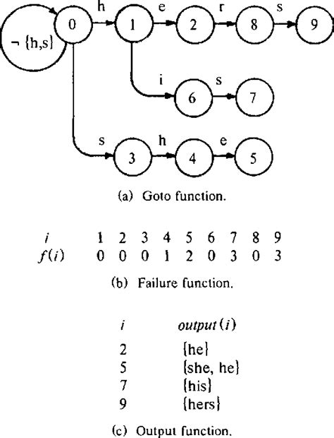 Figure 1 From Efficient String Matching Semantic Scholar