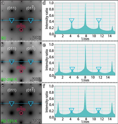 Inverted And Auto Correlated Edps And Relative Order Degree Profiles Of Download Scientific