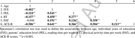 Associations Between Sociodemographic Characteristics And Lifestyle Factors Download
