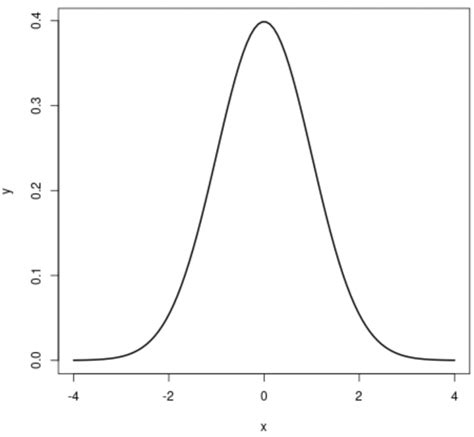 Normal Vs Uniform Distribution What S The Difference