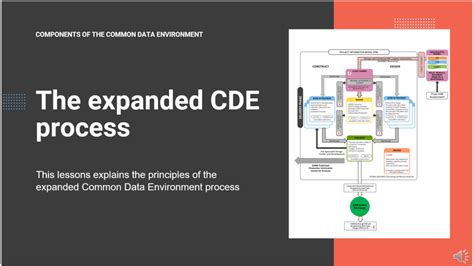 Components Of The Common Data Environment BIMeLearn Com