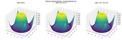 Matplotlib中使用plotsurface绘制三维表面图极客教程