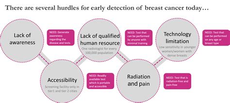 Artificial Intelligence In Breast Cancer Early Detect