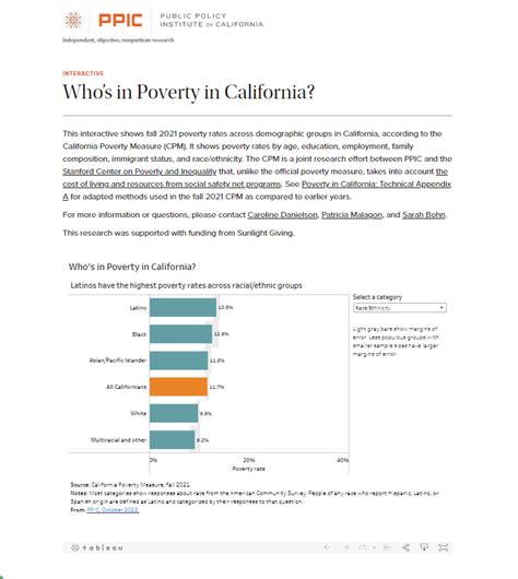California Poverty Measure Data Stanford Center On Poverty And Inequality