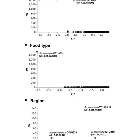 Ancom Differential Abundance Testing Shows The Yeast Taxa Download Scientific Diagram