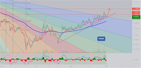 MANA Is Supported By Fib Speed Resistance Fan Dynamic Resist For KUCOIN MANAUSDT By