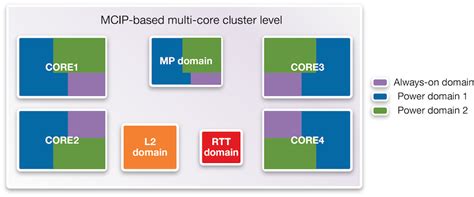 Enabling SMP For Embedded Linux On ARC Cores