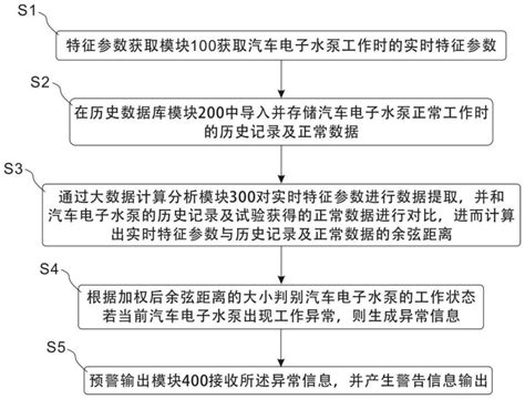 基于熵权法的余弦距离对汽车电子水泵的预警评估方法