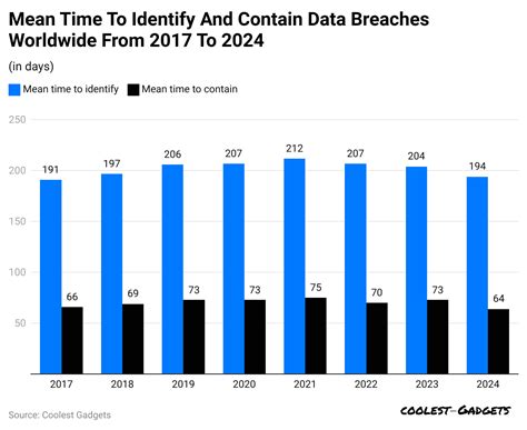 Data Breach Statistics By Attacks And Facts [2025 ]