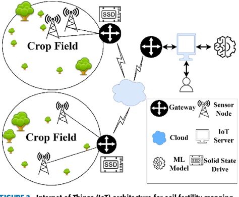 Figure 1 From Internet Of Things Iot Assisted Context Aware Fertilizer Recommendation