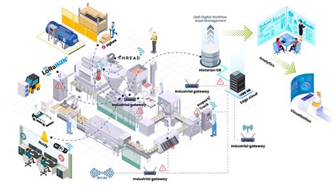 Revolutionizing Manufacturing Exploring Role Of Sdns