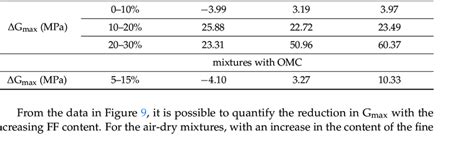 Variation In Small Strain Shear Modulus Vs Variation In The Fine