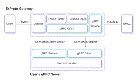 Exproto Gateway Emqx Docs