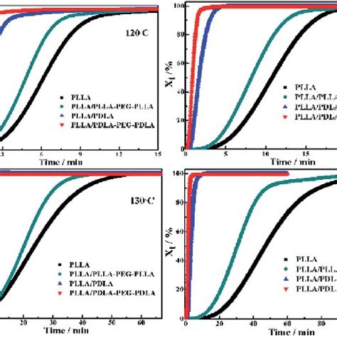 Dsc Curves Of Plla 1 Plla Plla Peg Plla 2 Plla Pdla 3 And