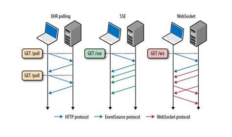 websocket是什么？为什么能持久连接？ 知乎