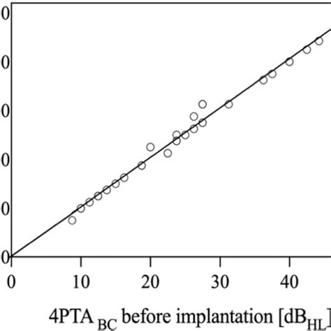 Word Recognition Scores Wrs Measured With The Freiburger Download Scientific Diagram