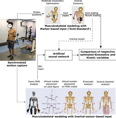 Figure 1 From Machine Learning For Optical Motion Capture Driven