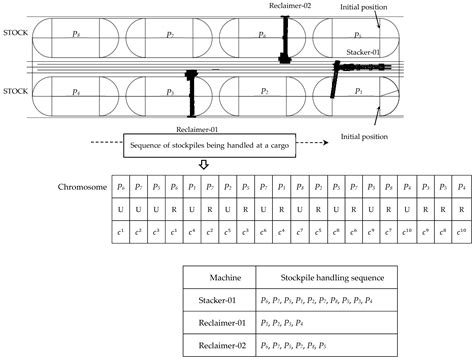 Integrated Scheduling Of Stacker And Reclaimer In Dry Bulk Terminals A