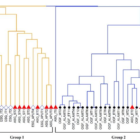 A Cluster Dendrogram Of Survey Sites Habitat Types Dissimilarities