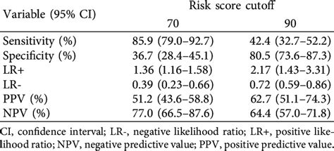 Accuracy Of Risk Score Cutoffs For Predicting Intraoperative Download Scientific Diagram