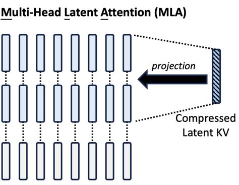 Three Interpretations Of Deepseek V2s Multi Headed Latent Attention Layer