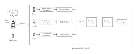 The Overall Structure And Deployment Of The Sentiment Analysis Model