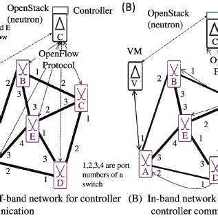 VM Connections With Switches Download Scientific Diagram