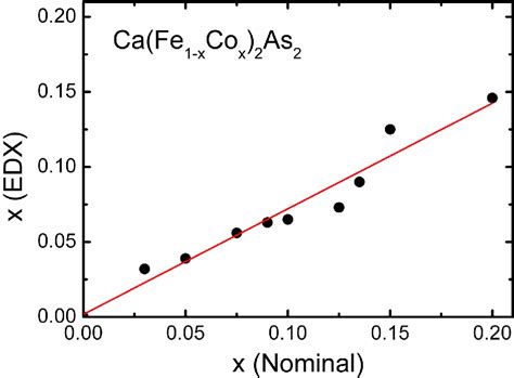 Figure 2 From Phase Diagram Of The Iron Arsenide Superconductors Ca Fe 1 − X Co X 2 As 2 0 ⩽