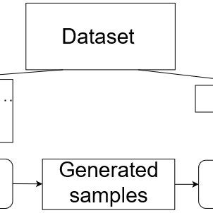 Each Dataset Is Split Into Train Validation And Test Sets A Model Is