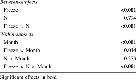 Summary Of Repeated Measures Anova P Values For Effects Of Treatment Download Table