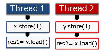 Sequential Consistency MC BLOG