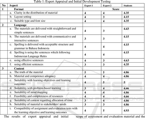 Table 1 From The Development Of Mind Mapping Based Textbook For