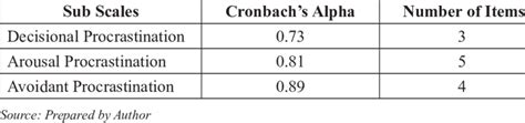 Pure Procrastination Scale Reliability Analysis Download Scientific
