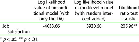 Likelihood Ratio Test Statistics For Job Satisfaction Download