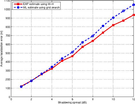 Figure 3 From Joint Estimation Of Emitter Power And Location In