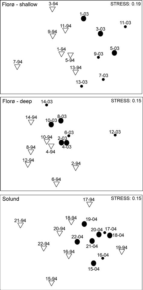 Two Dimensional MDS Non Parametric Multi Dimensional Scaling