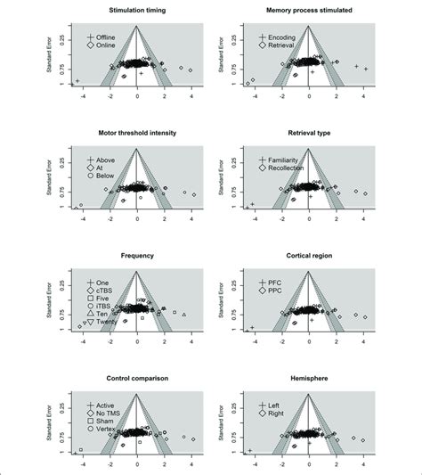Residual Funnel Plots For Moderator Variables The Residuals Are On Download Scientific