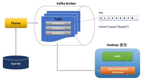 以flume、kafka與spark Streaming實現串流傳輸 Ryuichis Arsenal 點部落