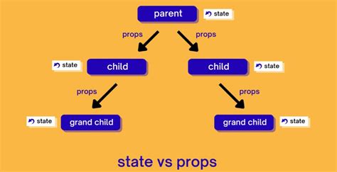 Sakshi Thodsare On Linkedin Dailylearning React Webdevelopment