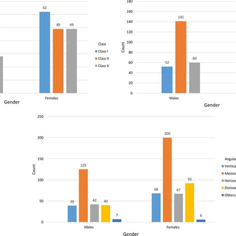 The Distribution Of Impacted Lower Third Molars By Sex Download Scientific Diagram