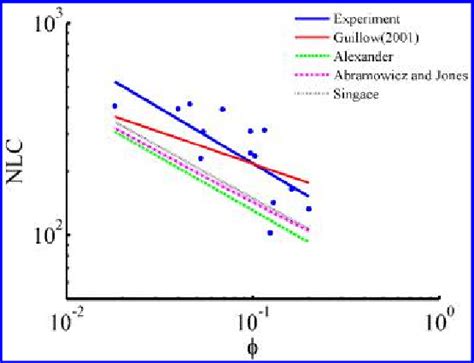 Comparison Of Load Carrying Capacity Between Experiment And Theory Of