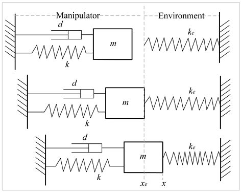 Actuators Free Full Text Impedance Force Control Of Manipulator Based On Variable Universe