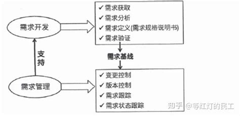 备考高级系统架构师笔记记录 软件工程02需求工程 需求分类 需求获取 需求分析 持续更新ing 知乎