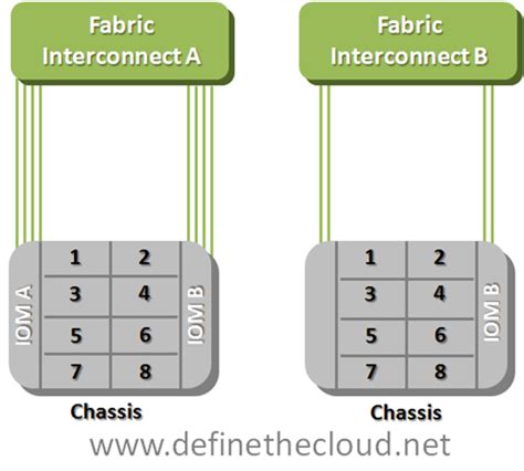 UCS Server Failover Define The Cloud