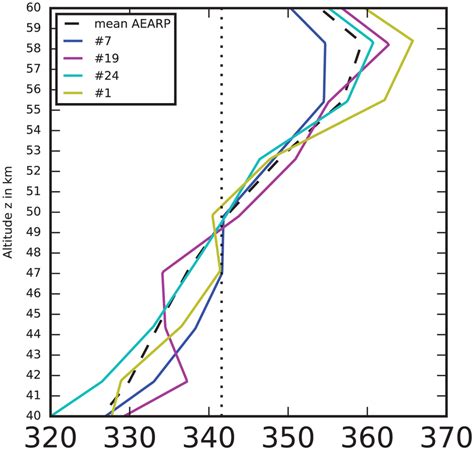 Effective Sound Speed Profiles For Members 24 19 7 And 1 From Download Scientific