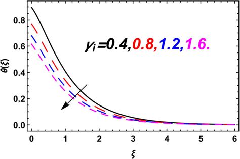 Variation in the ternary hybrid nanofluid temperature due to γ i Download Scientific Diagram