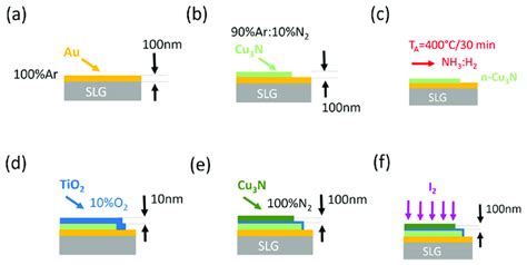 Schematic Diagram Showing The Fabrication Of The γ Cui Tio 2 Cu 3 N