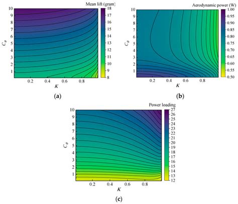 Aerospace Free Full Text Sensitivity Analysis Of Wing Geometric And